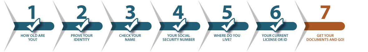 What documents do I need - Iowa DOT